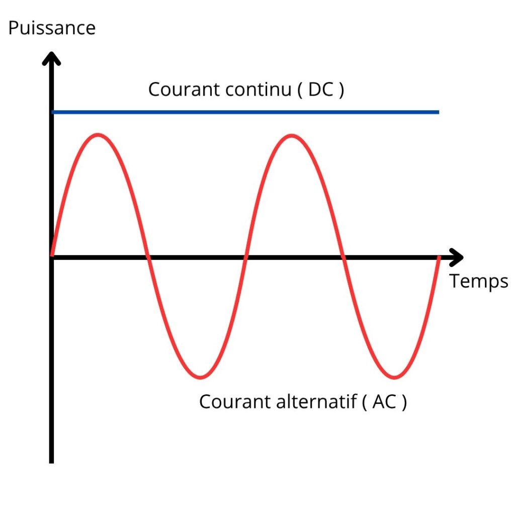 La différence incroyable entre courant alternatif et courant continu ...